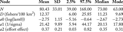 Posterior Summary Statistics Of Model Parameters Based On 3 Markov
