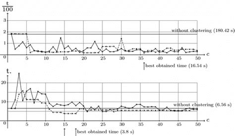 computation time t in seconds depending on the number of clusters c for