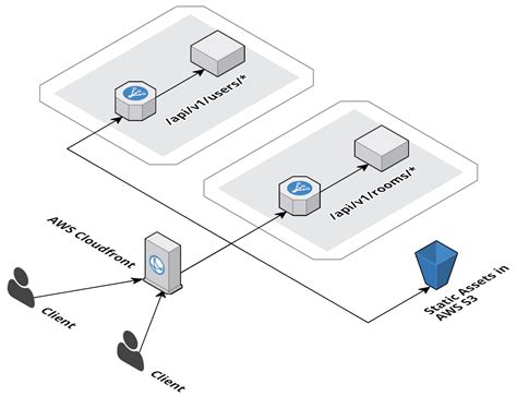 microservice software architecture at airtime by airtime medium
