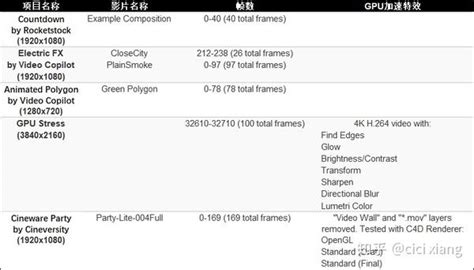 [转载]after Effects显卡选a卡还是n卡？ 知乎