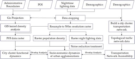 Data Preprocessing And Flowchart Download Scientific Diagram