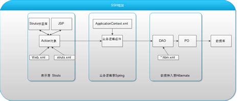 Ssh框架总结环境搭建框架分析实例源码下载ssh框架开源项目 Csdn博客 Ssh框架总结环境搭建框架分析实例源码下载ssh框架开源项目 Csdn博客