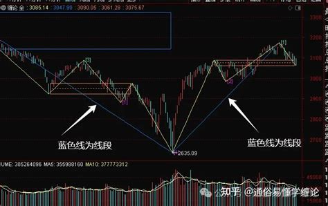 电脑版缠论指标公式在通达信上的安装流程 知乎