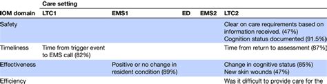 measures excluded due to excessive missing data percentage missing