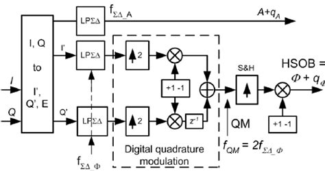 Phase Signal Encoded By First Order Σ∆ With Different Sampling Rates