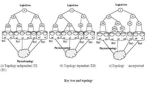 Last Hop Topology Sensitive Multicasting Key Management Eureka Patsnap