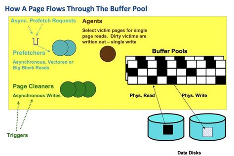raghavendra chiyodu on linkedin how a page flows through the bufferpool in db2 luw db2 luw