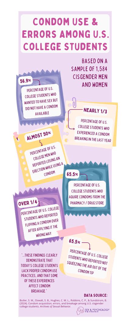 Condom Use And Errors Among College Students Infographic Sex And Condom Use And Errors Among College Students Infographic Sex And