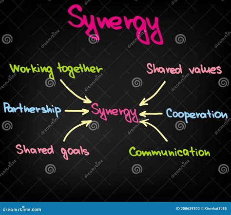 What Is The Meaning Of Synergy Effect Introducing Examples In