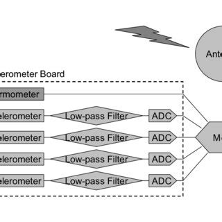 Hardware Block Diagram Download Scientific Diagram