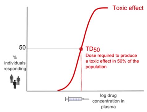 8 12 8 13 Ld50 And Dose Response Curve Flashcards Quizlet