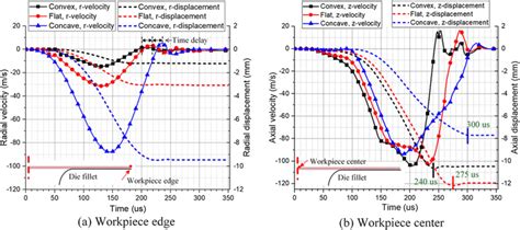 The Velocity And Displacement Of Workpiece Edge And Center Download Scientific Diagram