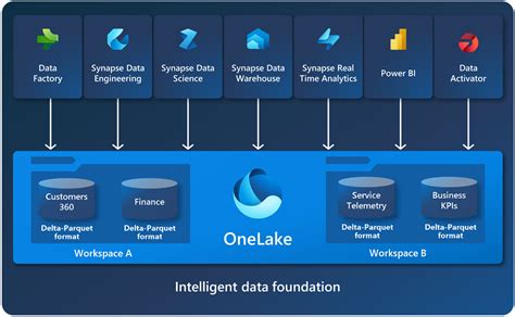 Onelake Entendendo O Armazenamento De Dados Do Microsoft Fabric Datafabric