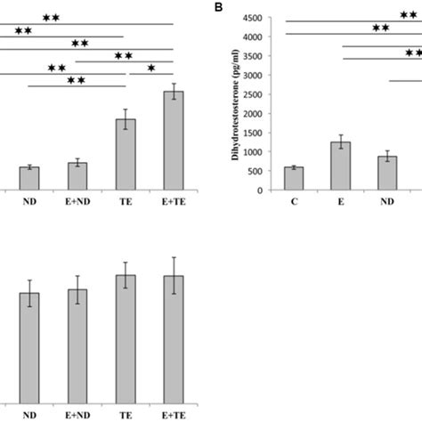 Sex Hormones Testosterone A Dihydrotestosterone DHT B And Download Scientific Diagram
