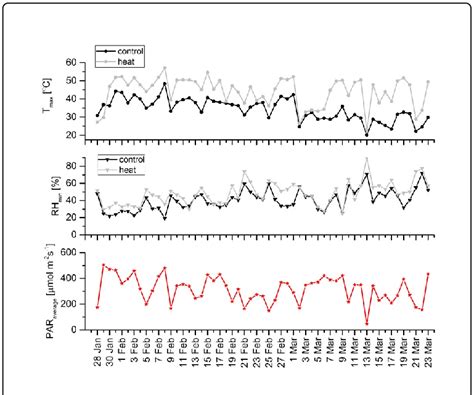 Maximum Temperature T Max °c Minimum Relative Humidity Rh Min