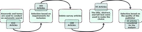 The Stages Of The Paper Searching And Selection Procedure Download
