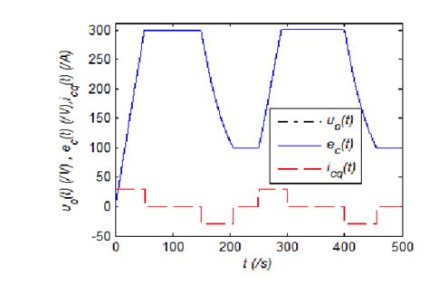 Output Voltage Of Ac Dc Converter And Dc Power System Download Scientific Diagram