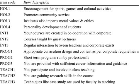 Items Used For Exploratory Factor Analysis Download Table