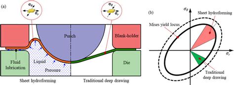 The Comparison Between Sheet Hydroforming And Traditional Deep Drawing
