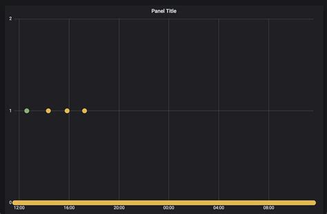 Hiding 0 Values In Elasticsearch Graph Panel Results Time Series