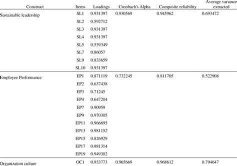 Construct Reliability Cronbachs Alpha Composite Reliability And Ave Download Scientific