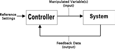 Target Controlled Systems And Closed Loop Systems Openanesthesia