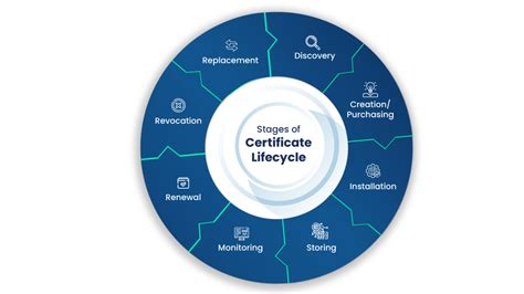 Stages In Certificate Lifecycle Encryption Consulting