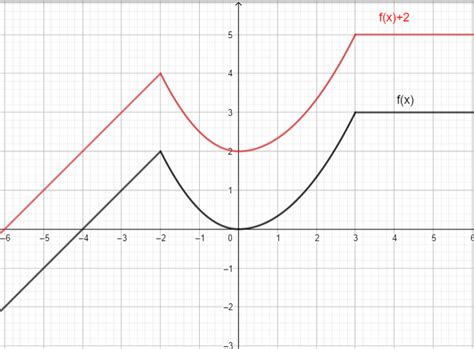 Using The Graph To The Right Of F X Sketch The Following F Quizlet