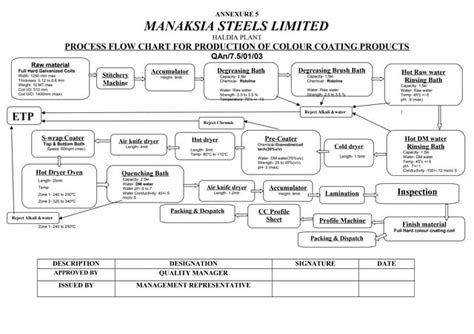 Process Flow Chart Ccl Doc