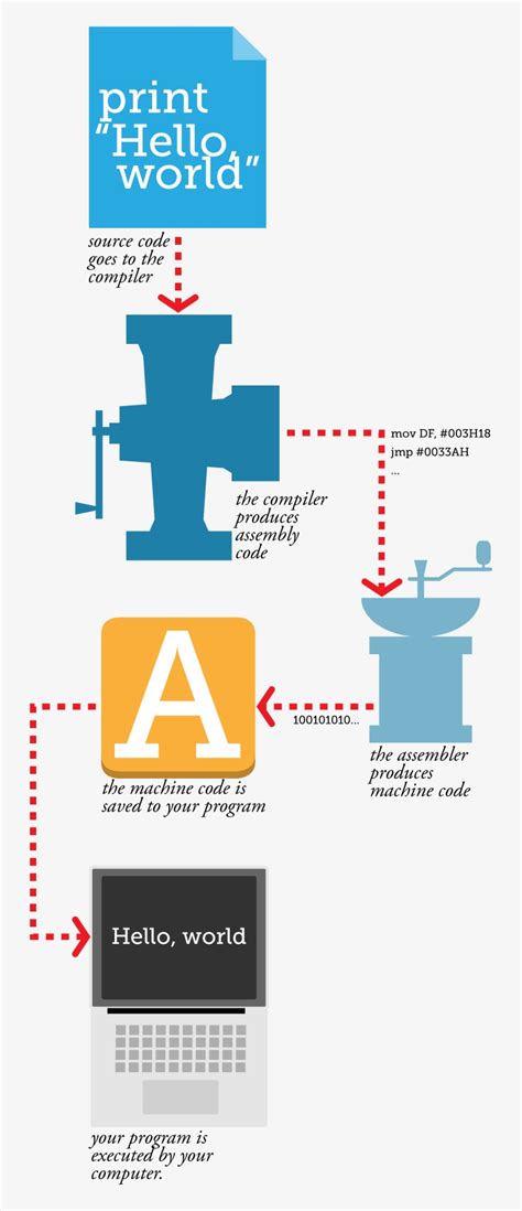 How Source Code Becomes Computer Code What S Up Folks Graphic Design PNG Image Transparent