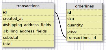 CRUD RESTful And JSON For Address Management In Interchange End Point Dev