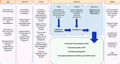 Logic Model Bold Denotes Indicators To Be Measured Formative And Download Scientific Diagram