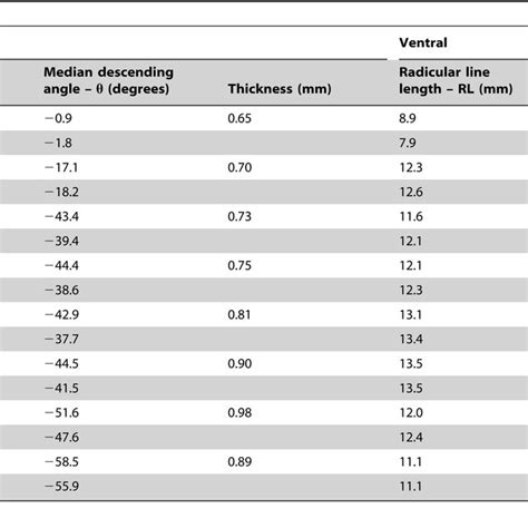 Summary Of Spinal Cord Nerve Root Measurements Utilized In The 3d Model Download Table
