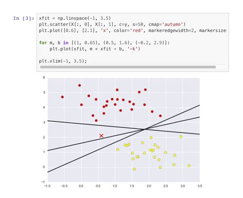 Machine Learning How To Implement Svm Algorithm From Scratch In A