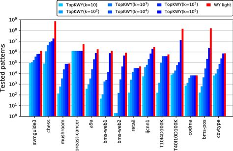 comparison between the number of tested patterns on the permuted