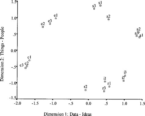 Two Dimensional Multidimensional Scaling Analysis Of UNIACT Data Three Download Scientific