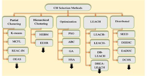 Methods For Selecting Cluster Heads In A Hierarchical Fashion Download Scientific Diagram