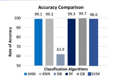 Accuracy Comparison For Activity Recognition Download Scientific Diagram