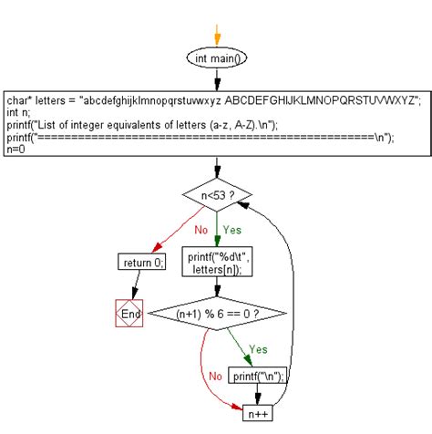 C Program Display The Integer Equivalents Of Letters W3resource