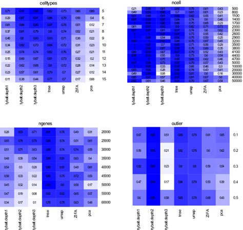 Performance Of Different Dimensionality Reduction Approaches Based On