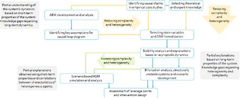 Figure 1 From Navigating Simplicity And Complexity Of Social Ecological Systems Through A Dialog