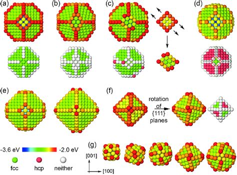 Possible Surface Arrangements In Truncated Octahedral Core Skin