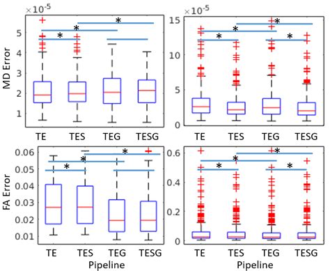 Compensation Of Gradient Field Nonlinearity And Signal Drift In Diffusion Weighted Mri Medical