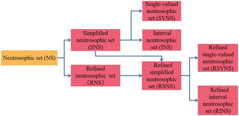Cmes Free Full Text Developments And Applications Of Neutrosophic Theory In Civil