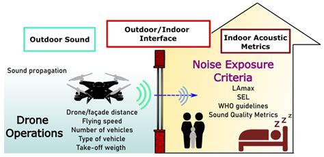 Ijerph Free Full Text Requirements For Drone Operations To Minimise