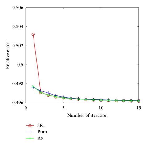 relative errors of approximation against iteration number for sr1