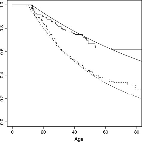 The Npmle Of The Survival Functions S M And S F Step Functions And