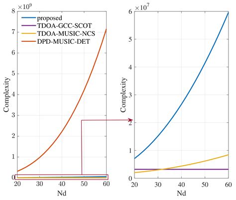 A Direct Position Determination Method Based On Subspace Orthogonality