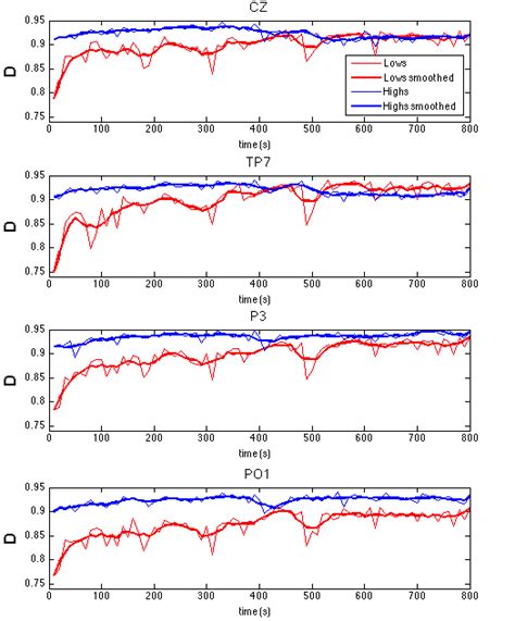 10 Plots Of Determinism Extracted From Eeg Times Series And Download Scientific Diagram