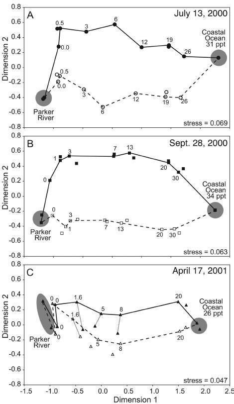 Multidimensional Scaling Diagrams With Stress Values Of Dice Distance